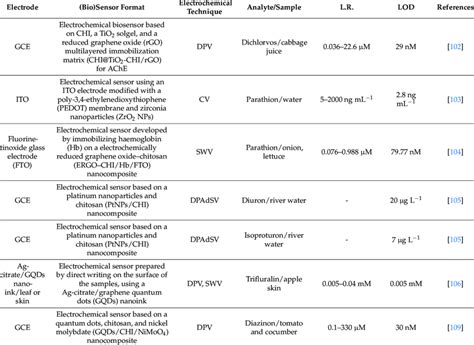 Recent Examples Of Chi Based Electrochemical Biosensors For Download Scientific Diagram