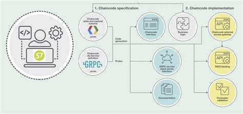 Chaincode Github Topics Github