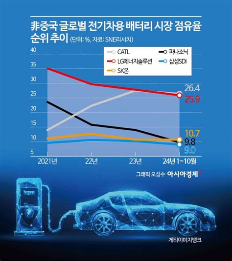 보죠 배터리 중저가 시장 中에 내준 韓 배터리26년에야 Lfp 상용화 아시아경제 Core
