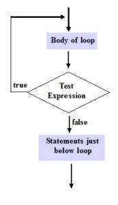 Do While Loop In C Programming Language Code For Java C