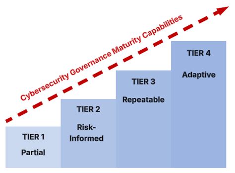 Nist Csf Tiers Vs Scf Maturity Model Secure Controls Framework