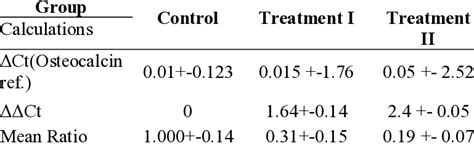 Relative Expression Of Osteocalcin Gene Download Scientific Diagram