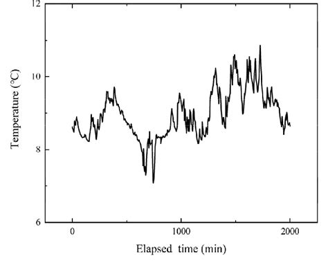Air Temperature In The Tunnel For Model Validation Download