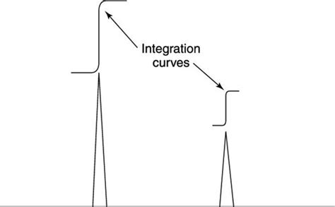 How To Measure Integration Curves In The NMR Spectrum Dummies