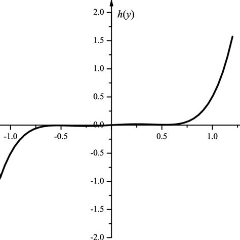 Damping Curves Of The Nonlinear Model Download Scientific Diagram