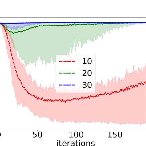 Loss Functions With Respect To The Total Number Of Iterations For
