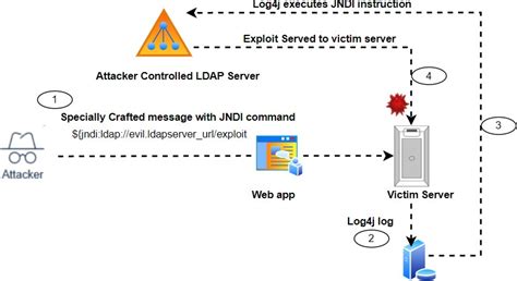 Innovation Hub Services Managed Security Services Ideas To Impacts