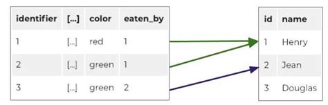 Create An Association Table Retrieve Data Using Sql Openclassrooms