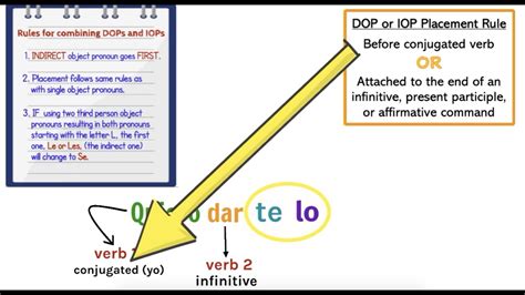 Indirect Object Pronouns Spanish