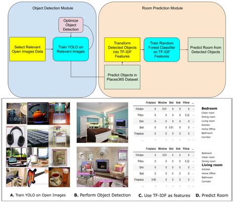 Indoor Scene Recognition Via Object Detection And Tf Idf Pmc