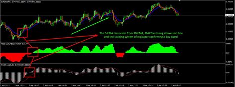 Free Forex Scalping Indicator The Forex Geek