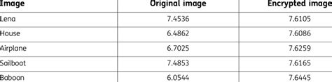 Entropy Of Original And Encrypted Images Download Scientific Diagram