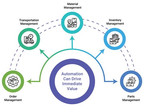 Exercising Intelligent Automation To Build Resilience In Supply Chains Mouri Tech