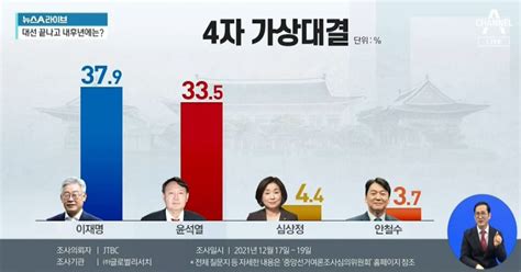 尹 李 3주 만에 접전다자대결서 동반 하락
