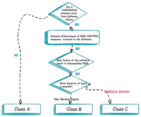 Samd Medical Device Regulations