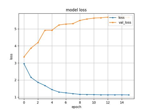 Deep Learning Validation Loss Increases While Training Loss Decrease Cross Validated