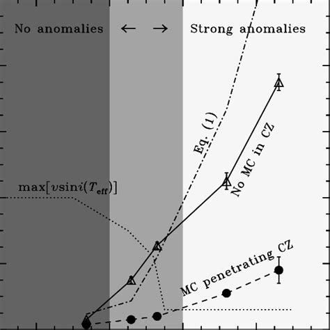 Critical Equatorial Rotational Velocity V E Versus Effective