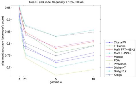 Alignment Accuracy Compared To Increasing Gamma α The Programs