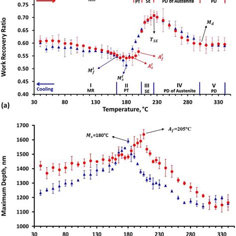Spherical Indentation Response Of Work Recovery Ratio A Maximum Download Scientific Diagram