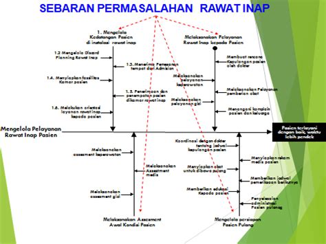 Proses Bisnis RS PELNI PENDAYAGUNAAN PROSES BISNIS