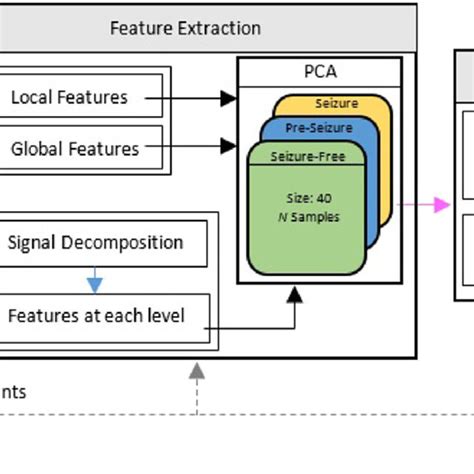 Design Cycle Of Epilepsy Classification System Download Scientific