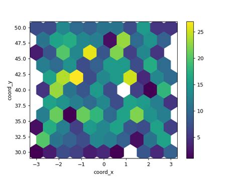 Pandasdataframeplothexbin — Pandas 300dev01811g1be26374dd