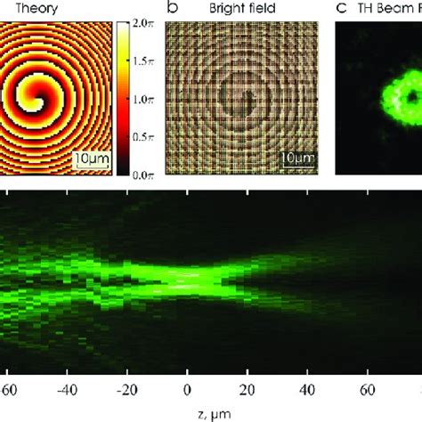 Pdf Nonlinear Wavefront Control With All Dielectric Metasurfaces