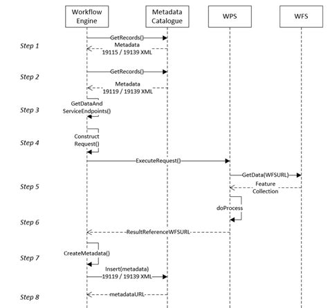 Uml Sequence Diagram Of Bpmn Profiling Method 4 Download Scientific