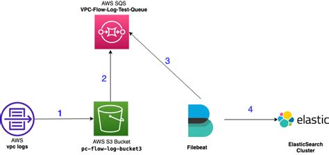 Analyzing AWS VPC Flow Logs With Elasticsearch AWS SQS And Filebeat
