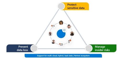 11 Best Practices For Securing Data In The Cloud Microsoft Security Blog