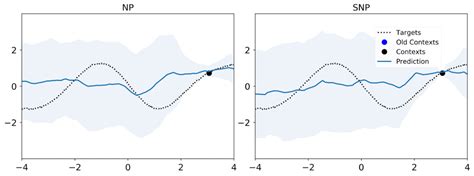 github fmorenopino sequentialneuralprocesses this is the official