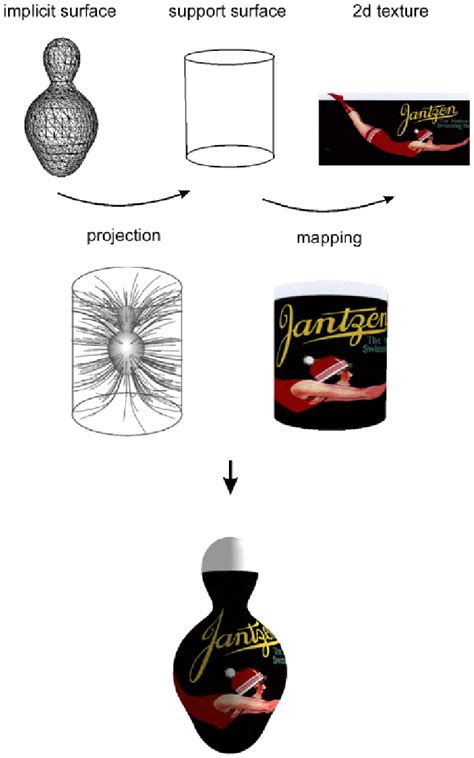 An Overview Of The Texture Mapping Method Download Scientific Diagram