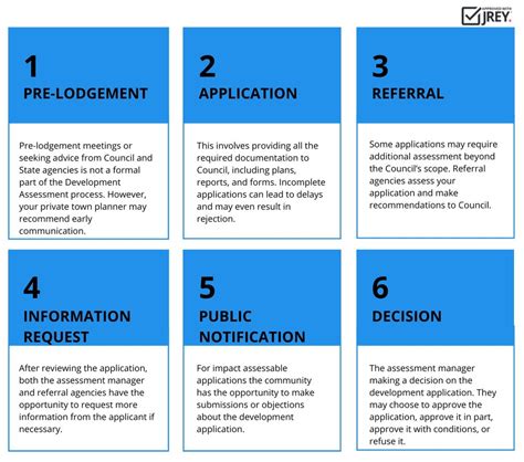 The 6 Stages Of Development Assessment In Qld Urban Planners Queensland