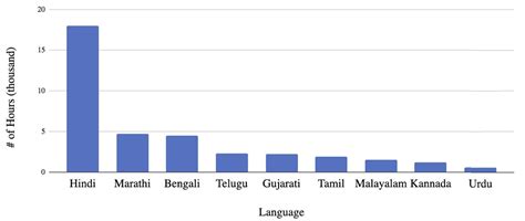 Large Scale Multilingual Speech Recognition With A Streaming End To End Model
