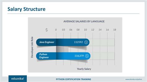 Ppt Can Python Overthrow Java Java Vs Python Edureka Powerpoint Presentation Id8300672