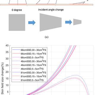 Effect Of X Ray Beam Incident Angle On The Field Size Setting Download Scientific Diagram