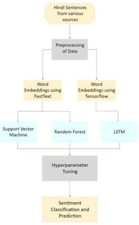 Figure 1 From Multi Class Sentiment Analysis Of Hindi Textual Data