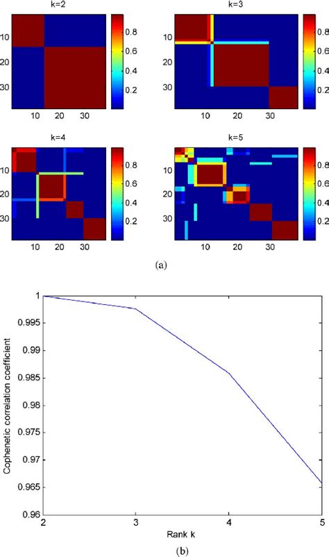 Figure 2 From Tumor Clustering Using Nonnegative Matrix Factorization With Gene Selection