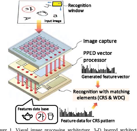 figure 1 from pattern matching and classification based on an associative memory architecture