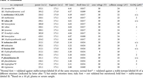 table 1 from high speed quantitative uplc ms analysis of multiple
