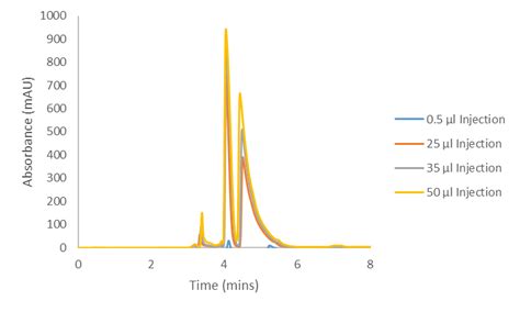 Preparative Loading Of Cbl With A Sample Concentration Of 190 Mgml On Download Scientific