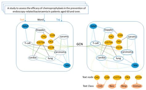 Heterogeneous Graph Neural Network For Short Text Classification
