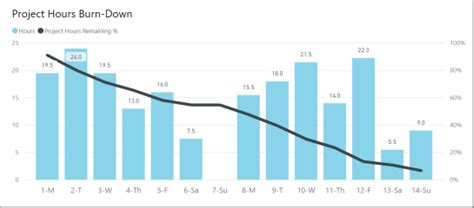 Pareto Burn Down And Accumulating Trend Charts In Power Bi Paul Turleys Sql Server Bi Blog