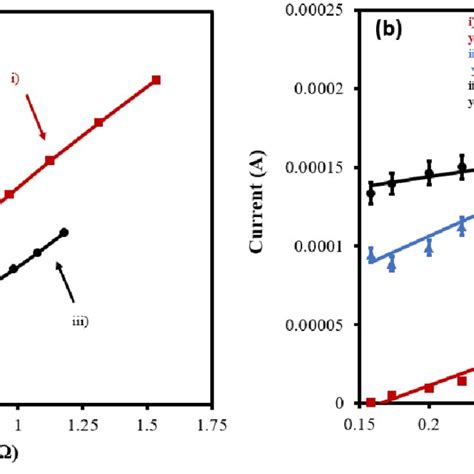 a overlapped eis nyquist plots and b overlapped linear calibration