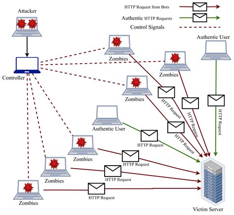 Denial Of Service Attack Classification Using Machine Learning With