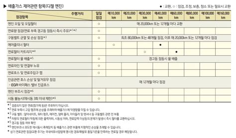 자동차 정비 투싼 Ix 엔진 오일 교체 주기 방법 비용 등 총정리