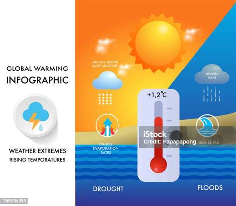 สาเหตุภาวะโลกร้อนผลกระทบจากการเปลี่ยนแปลงสภาพภูมิอากาศอุณหภูมิและแนวทางแก้ไข ภาพประกอบสต็อก