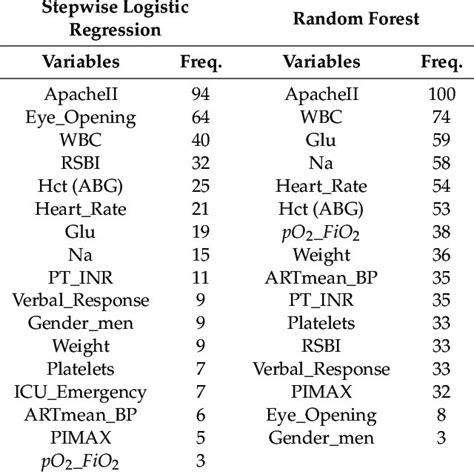 The Results Of Variable Selection Methods Download Scientific Diagram