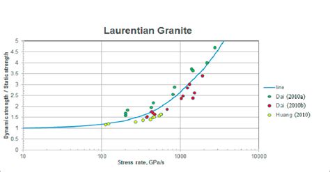 Incubation Time Criterion Application For United Laurentian Granite