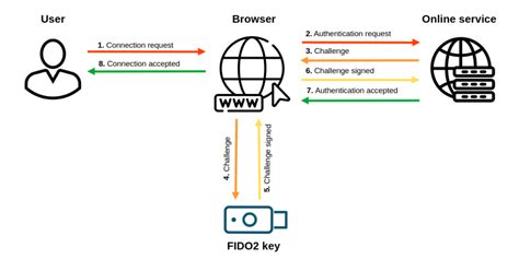 Discovering Fido2 And Passkeys
